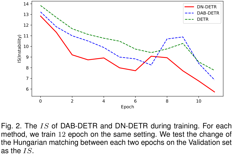 [OD]DN-DETR: Accelerate DETR Training by Introducing Query DeNoising - BloomBerry.ai